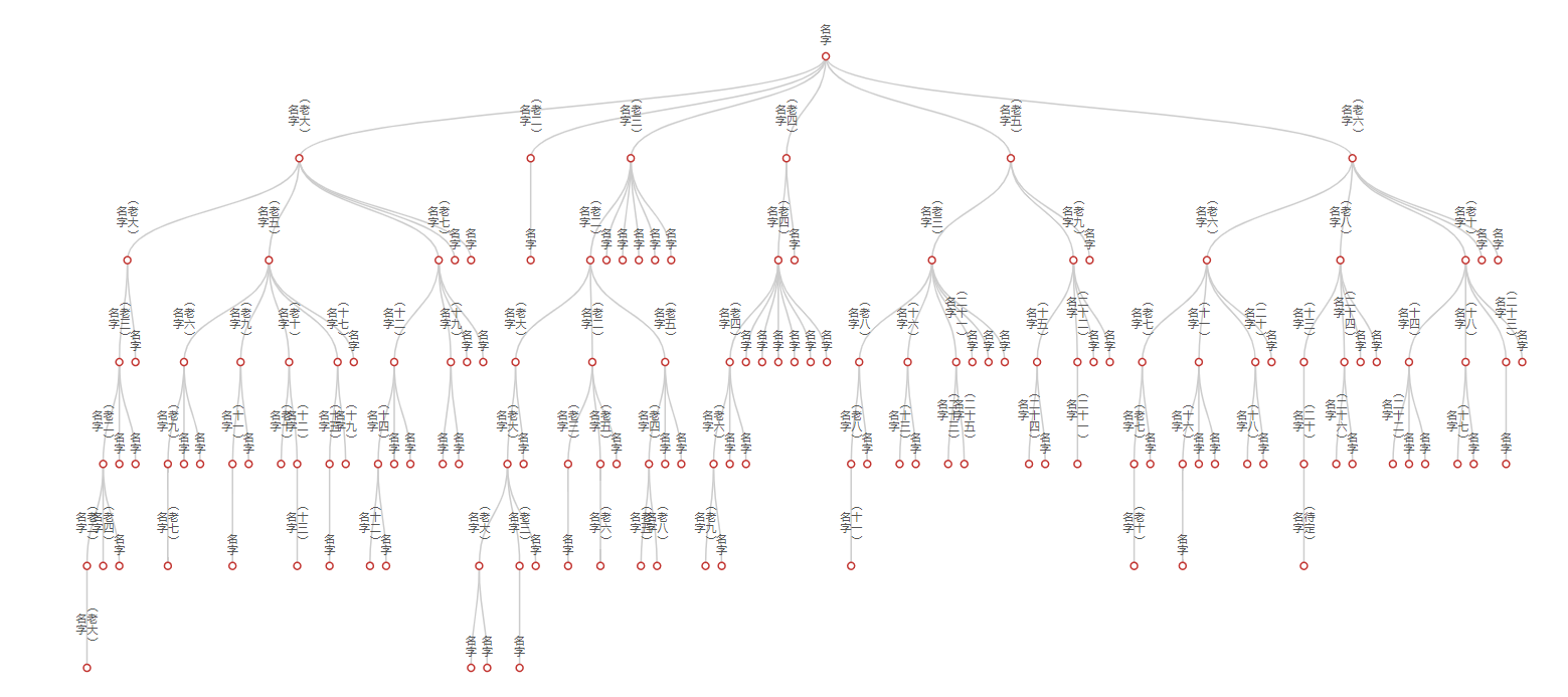 echarts树图tree制作家谱教程_echarts tree-CSDN博客