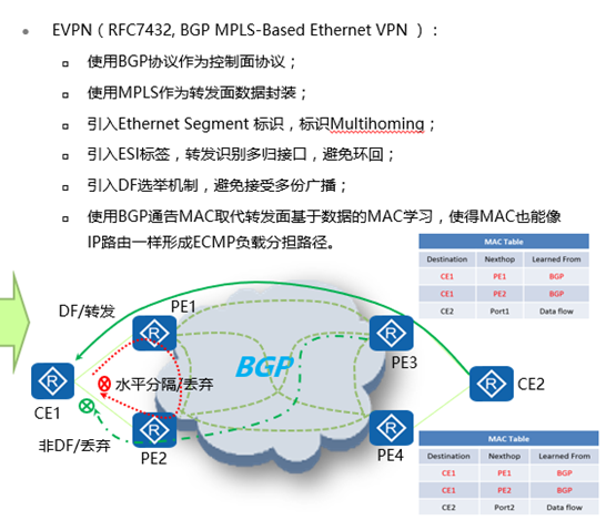 BGP Ethernet Virtual Private Network技术原理_多归单活和多归多活是什么意思-CSDN博客