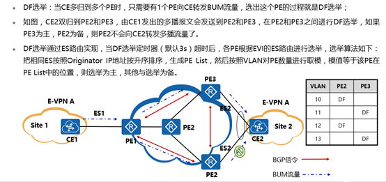 BGP Ethernet Virtual Private Network技术原理_多归单活和多归多活是什么意思-CSDN博客