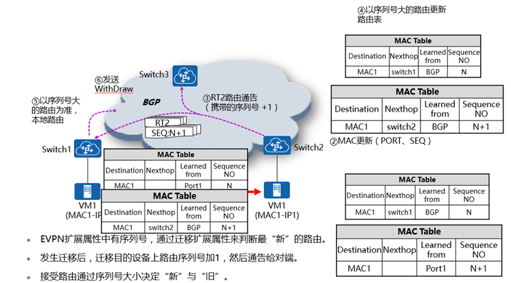 BGP Ethernet Virtual Private Network技术原理_多归单活和多归多活是什么意思-CSDN博客