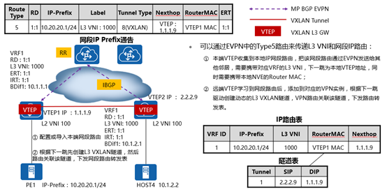 BGP Ethernet Virtual Private Network技术原理_多归单活和多归多活是什么意思-CSDN博客