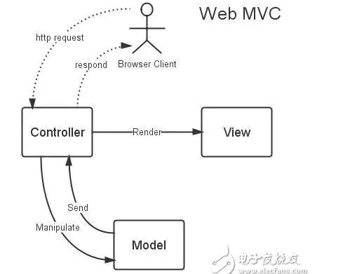 JavaWeb 分层结构 总结_阿里java开发5层模型-CSDN博客