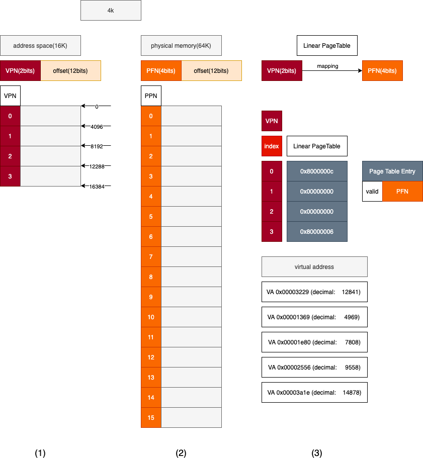 OS-virtual-memory 之 linear page table_index-based linear page table-CSDN博客
