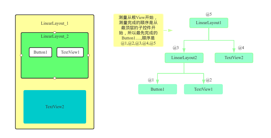 深入理解Android中View绘制三大流程及MeasureSpec详解_. android view绘制流程的正确顺序-CSDN博客