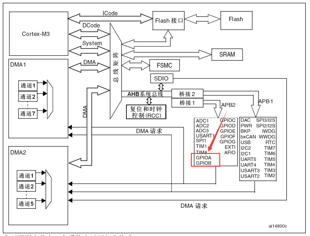 STM32学习(三)从点亮LED中总结配置GPIO的基本过程_gpio initstructure.gpio pin- ledo |ledi|led2| led3-CSDN博客