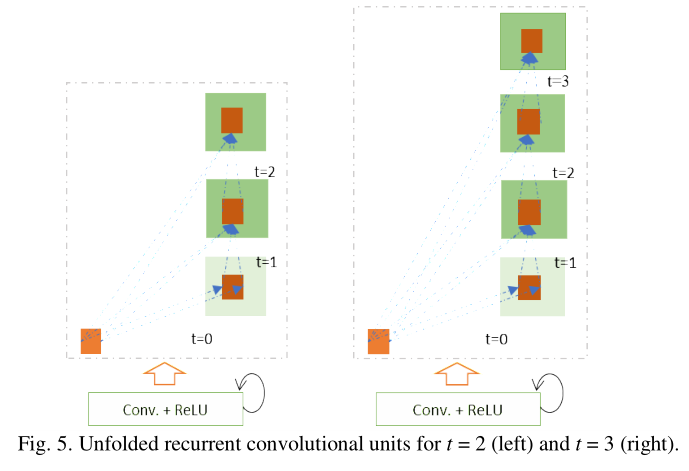 论文阅读（7）基于循环残差卷积神经网络(R2U-Net)的医学图像分割_recurrent residual convolutional neural network ba-CSDN博客