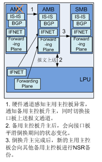 NSF和NSR技术原理_nsr nsf-CSDN博客
