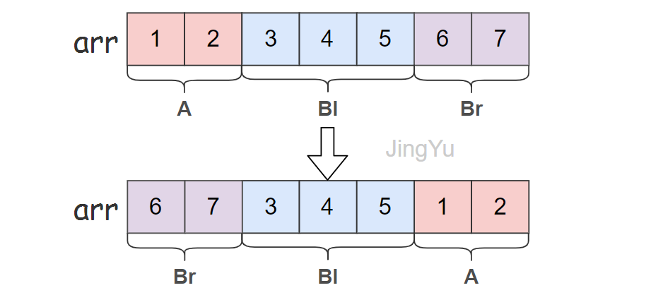 图解：什么是旋转数组（Rotate Array)？-CSDN博客