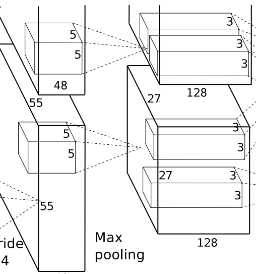 深入理解AlexNet_计算alexnet卷积神经网络每一层的参数个数及总参数个数-CSDN博客