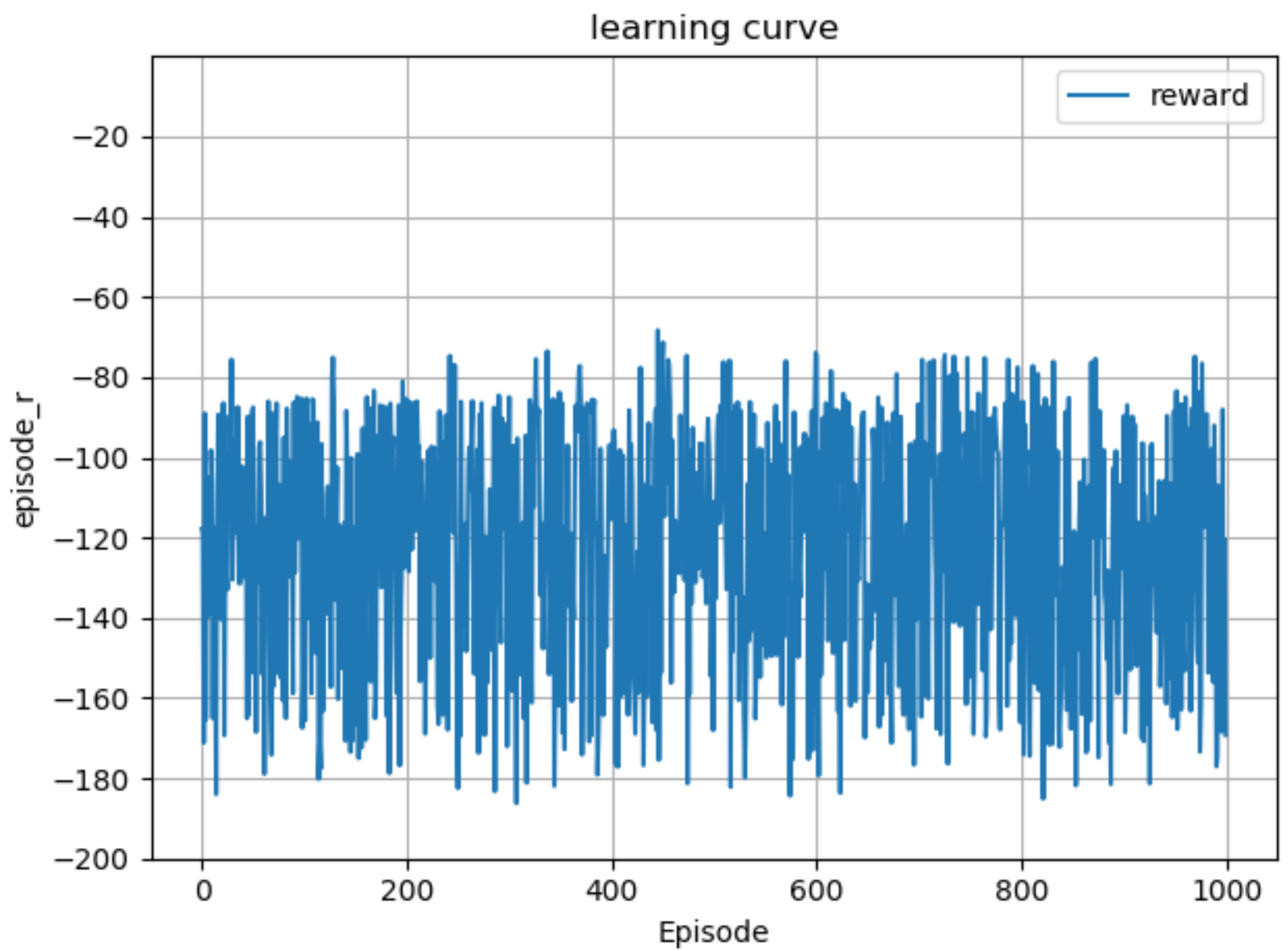 强化学习之policy Based方法a2c实现（pytorch） 强化学习a2c Csdn博客