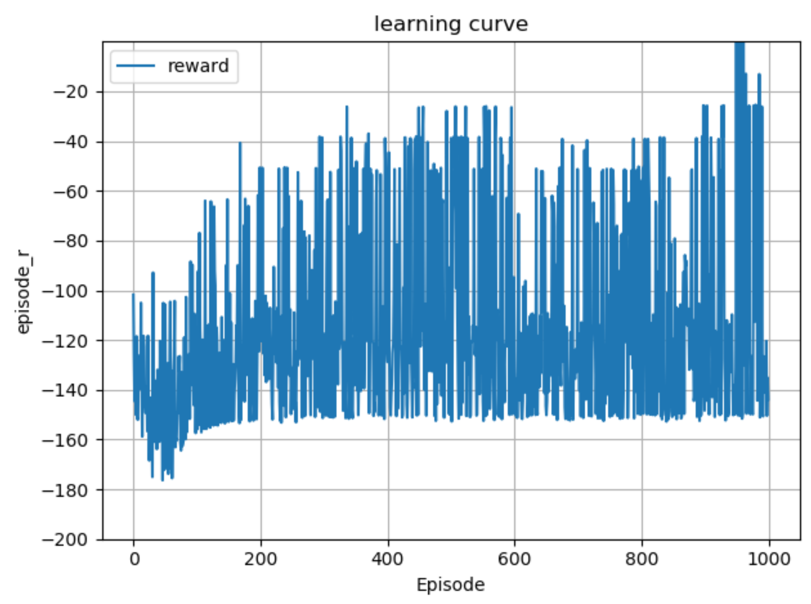 强化学习之policy-based方法A2C实现（PyTorch）_强化学习a2c-CSDN博客