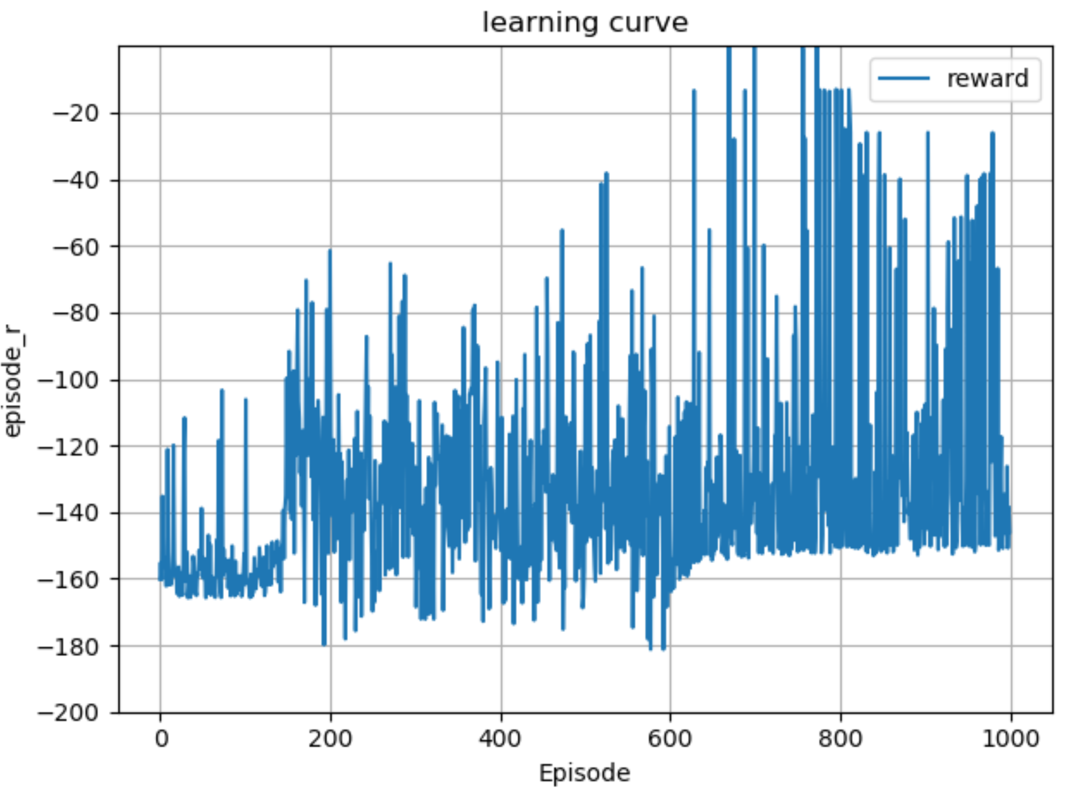 强化学习之policy-based方法A2C实现（PyTorch）_强化学习a2c-CSDN博客