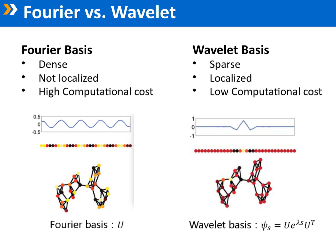 【论文知识点笔记】GNN概述（图神经网络概述）_graph wavelet neural network-CSDN博客