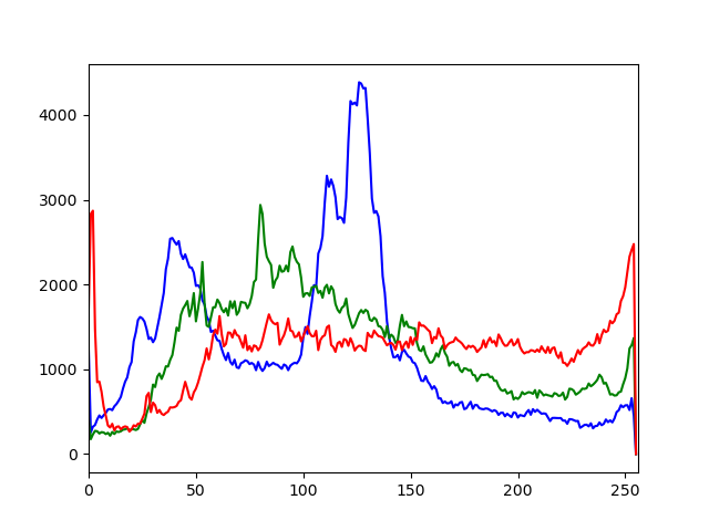 Draw image histogram - Programmer Sought