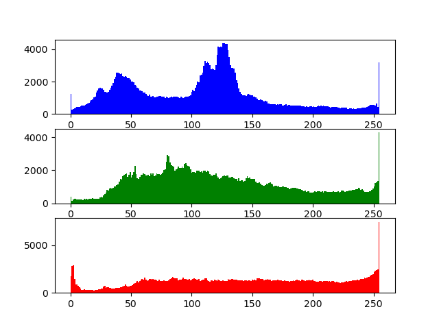 Draw image histogram - Programmer Sought