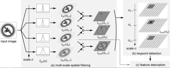 试试通俗的解释一下SIFT算法_sift算法最关键的步骤是-CSDN博客