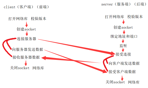 windows socket网络编程一：最简单的服务器和客户端搭建_winsocket-CSDN博客