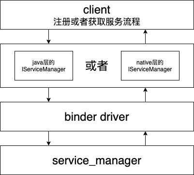 由浅入深 学习 Android Binder（七）- IServiceManager与ServiceManagerNative（java层）-CSDN博客