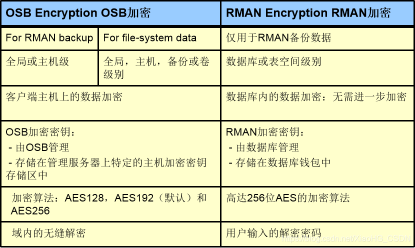 Oracleocp之rman对备份进行加密oracle Rman Backup Encryption Csdn博客