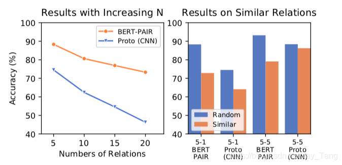 Overlook Of Relation Extraction Liyan Tang