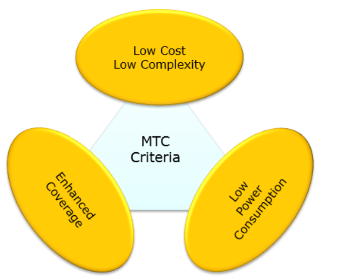 MTC机器类型通信_machine type communication-CSDN博客