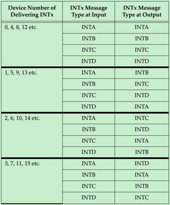 PCIe中断--INTx_pcie intx-CSDN博客
