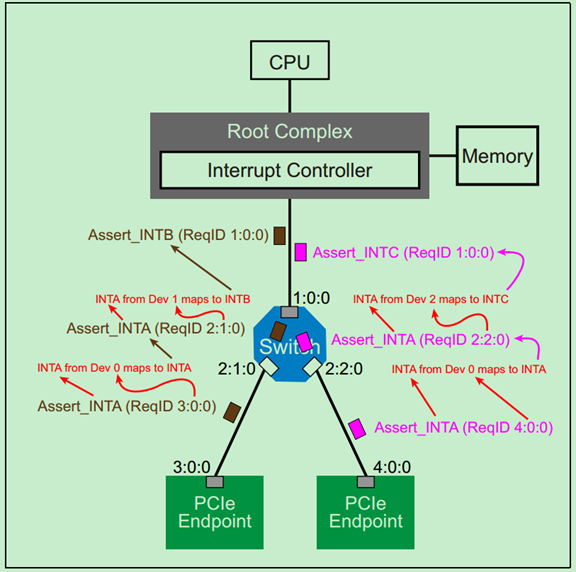 PCIe中断--INTx_pcie intx-CSDN博客