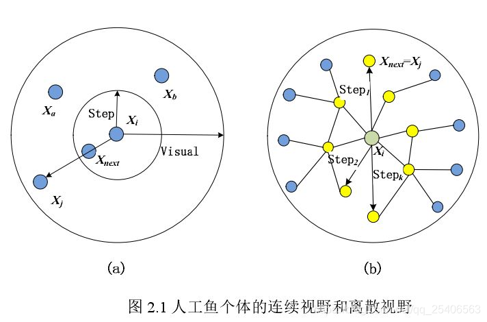 《优化算法》人工鱼群算法学习 超详细解析 附java和matlab示例人工鱼群算法应用实例 Csdn博客