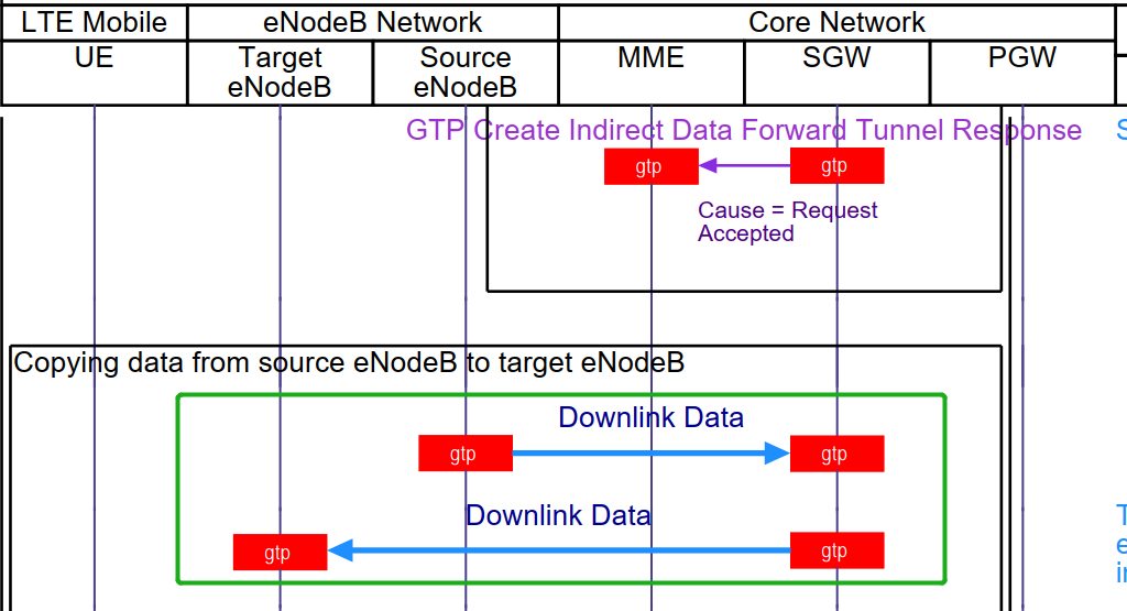 1.LTE S1 切换数据面流程_modify bearer request-CSDN博客