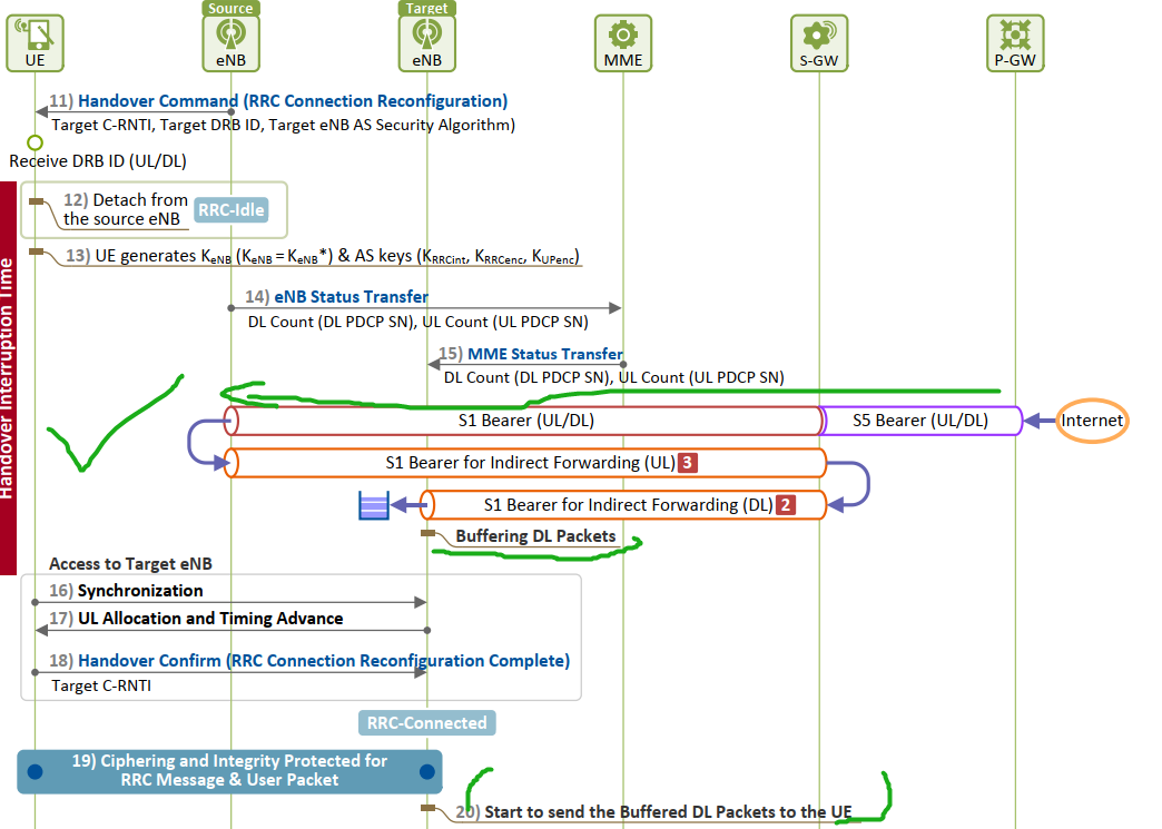 1.LTE S1 切换数据面流程_modify bearer request-CSDN博客