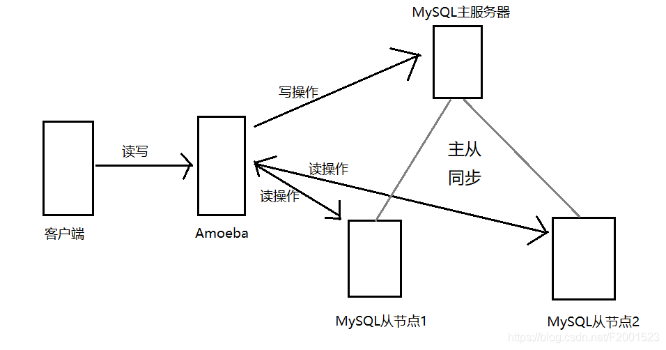 Mysql主从复制与读写分离——超详细实验理论!数据库主从复制课程报告 Csdn博客