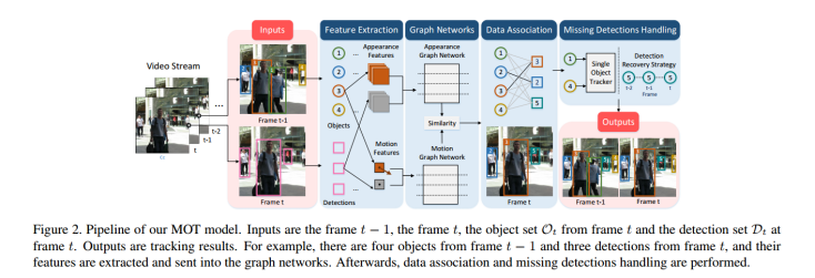 【论文阅读】Graph Networks for Multiple Object Tracking-CSDN博客