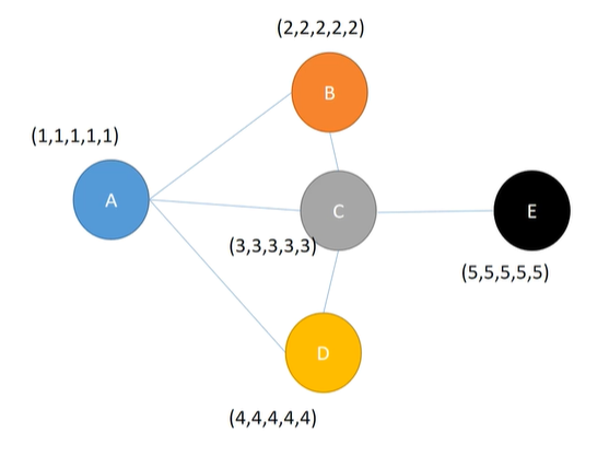 【论文知识点笔记】GNN流程到GCN流程_graph unets-CSDN博客
