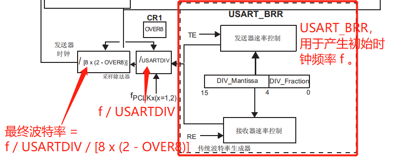 【STM32F4】五、串口通信2——软件部分(以USART为例)_usart转usb-CSDN博客