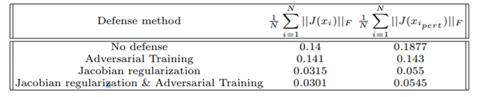 Improving DNN Robustness to Adversarial Attacks using Jacobian Regularization-CSDN博客