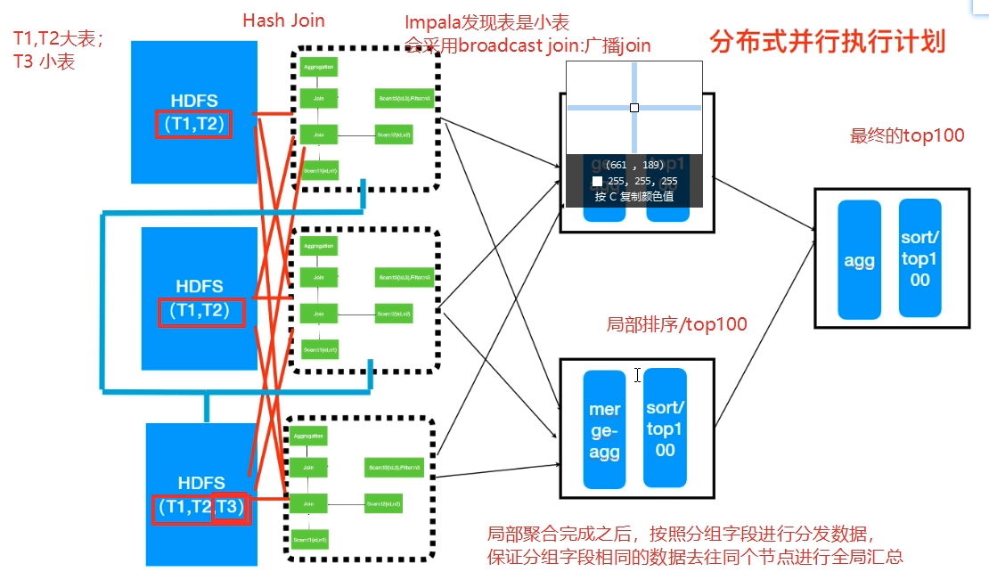 3.3 Impala 概述,特点, 安装部署 , 架构原理(impalad,statestored,catalogd), shell操作 ...
