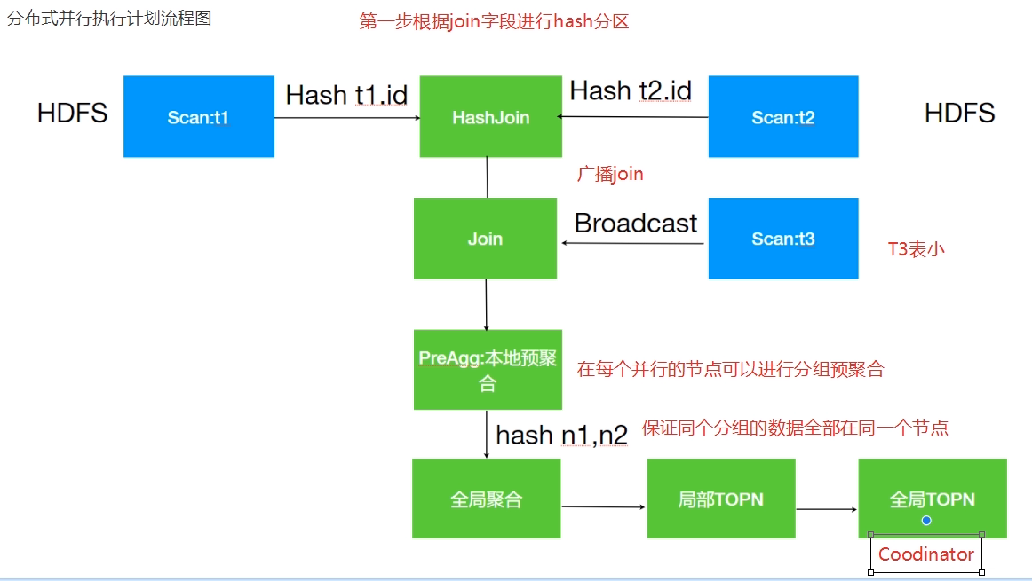 3.3 Impala 概述,特点, 安装部署 , 架构原理(impalad,statestored,catalogd), shell操作 ...