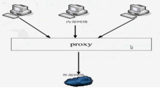 Proxy基本原理_proxyrequests-CSDN博客