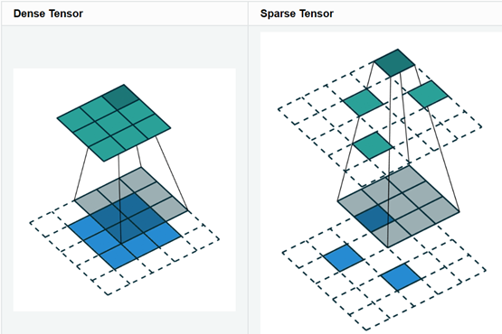 稀疏张量网络_4d spatio-temporal convnets: minkowski convolution-CSDN博客