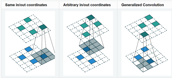 稀疏张量网络_4d spatio-temporal convnets: minkowski convolution-CSDN博客