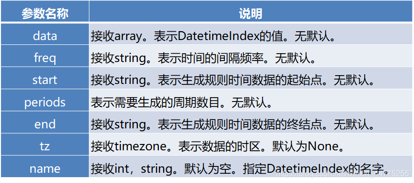 Python可视化(7):pandas—转换与处理时间序列数据用于创建固定频率periodlndex对象的是什么函数 Csdn博客