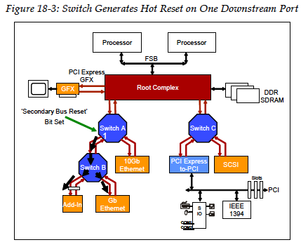 PCIe系统复位_pcie复位信号-CSDN博客