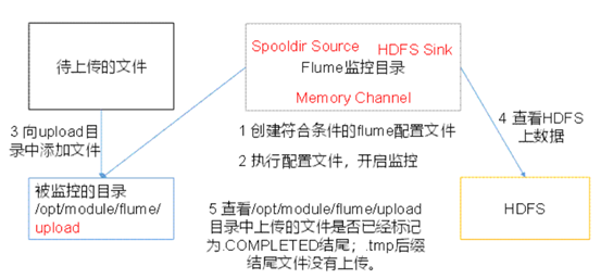 Flume快速入门_flume官网地址-CSDN博客
