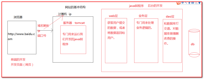 javaSE经典三层架构 web service dao-CSDN博客