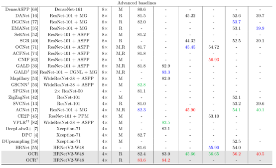 语义分割|ECCV2020|论文无公式解读|Object-Contextual Representations for Semantic Segmentation_耶路撒冷的老秋田-CSDN博客