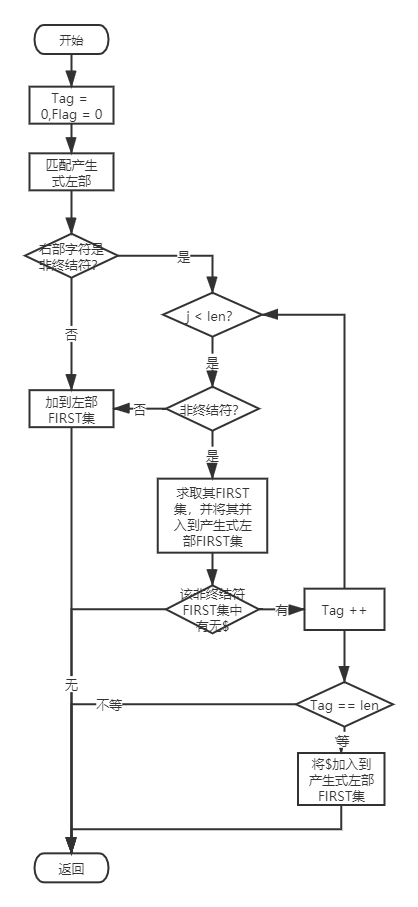 编译原理课设 表驱动ll1语法分析器的设计ll1语法分析编译原理课程设计 Csdn博客