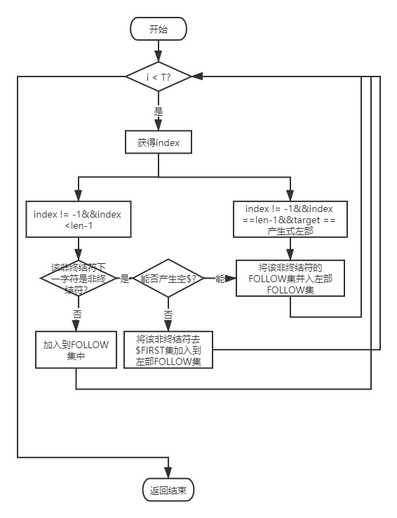 编译原理课设 表驱动ll1语法分析器的设计ll1语法分析编译原理课程设计 Csdn博客 9973