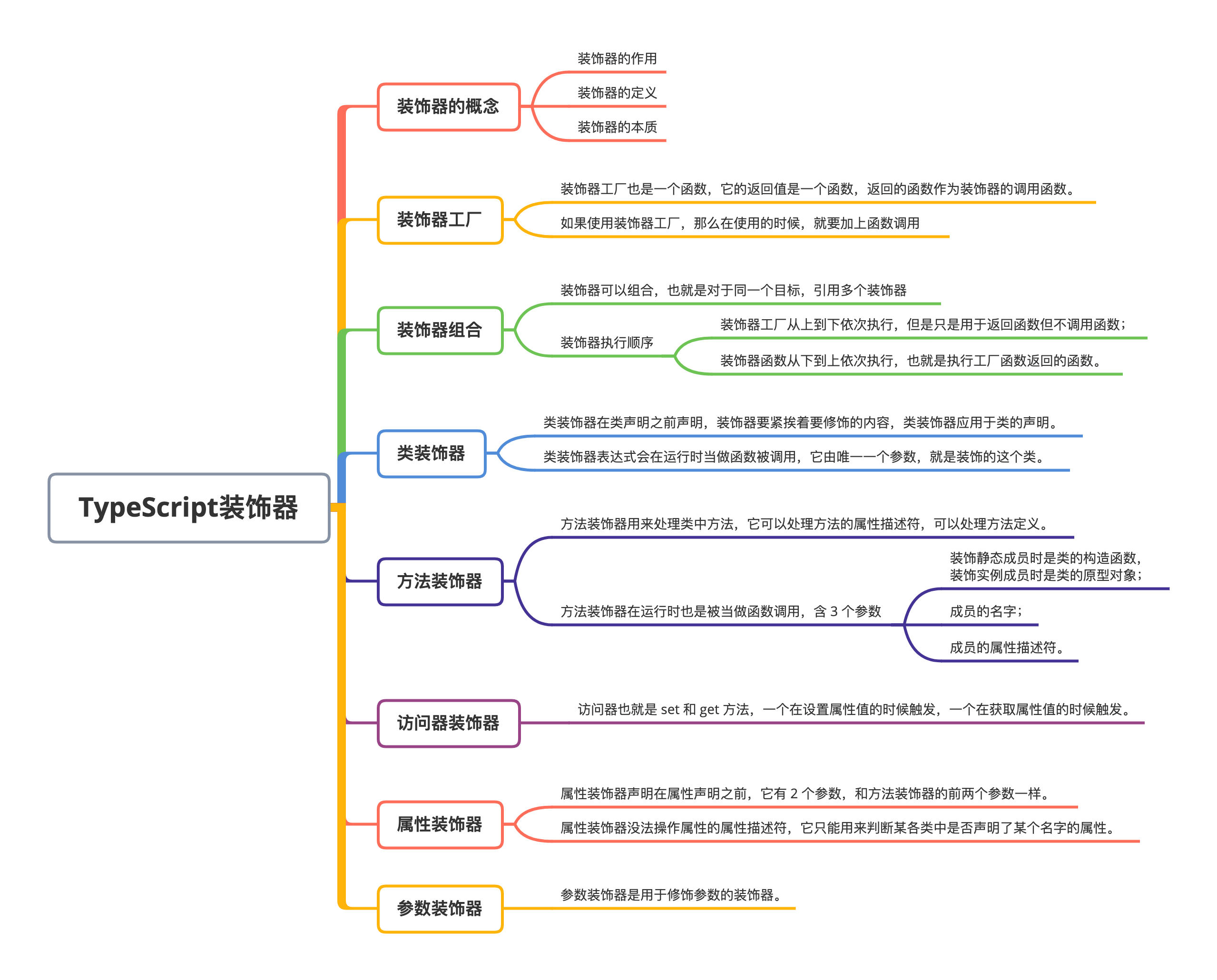 一文带你了解typescript装饰器ts装饰器有什么作用 Csdn博客