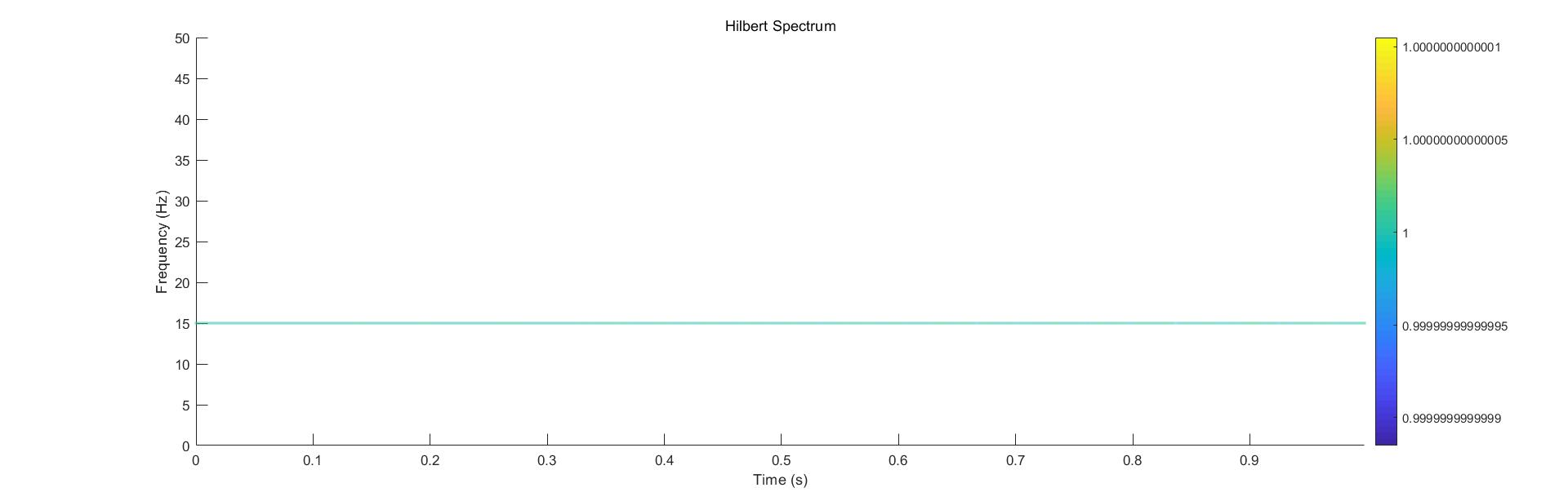 MATLAB实现EMD分解及希尔伯特谱分析_hilbert谱matlab-CSDN博客