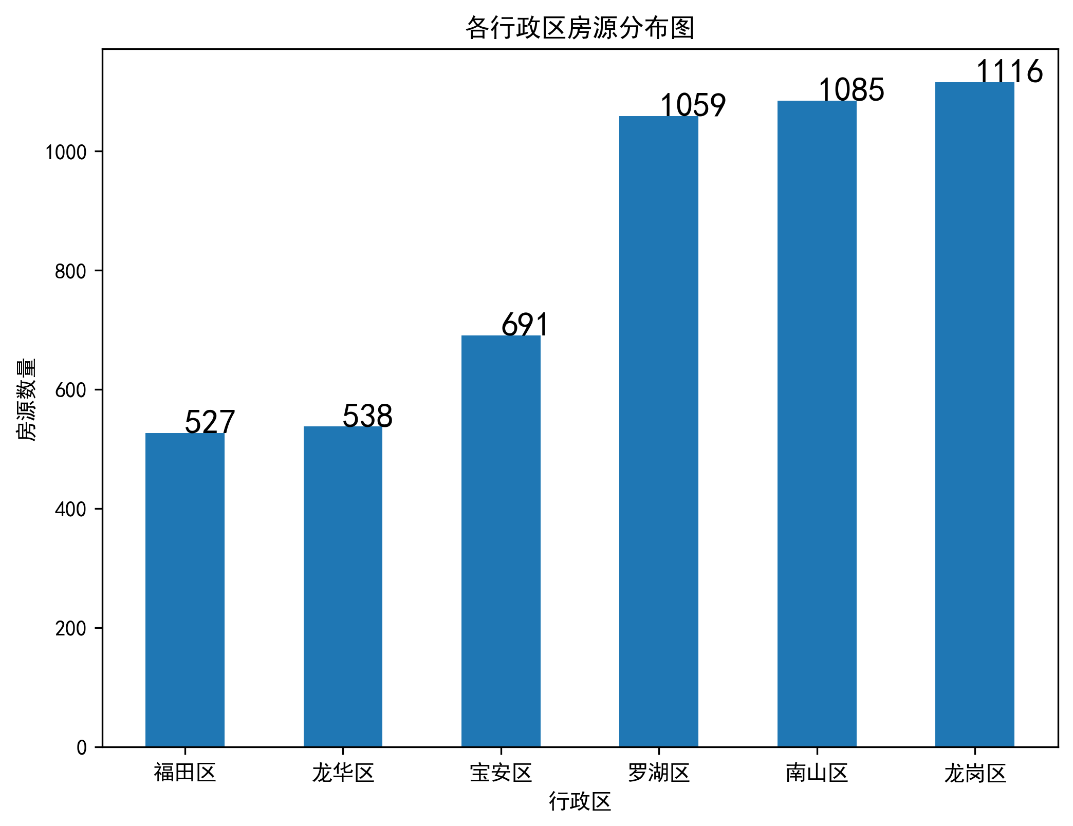 Python——租房信息数据分析_houstnsa.xlsx-CSDN博客
